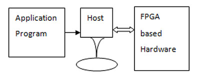 Co-Processor Architecture for Rapid Prototyping | DigiKey